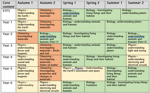 Halifax Primary School - Science